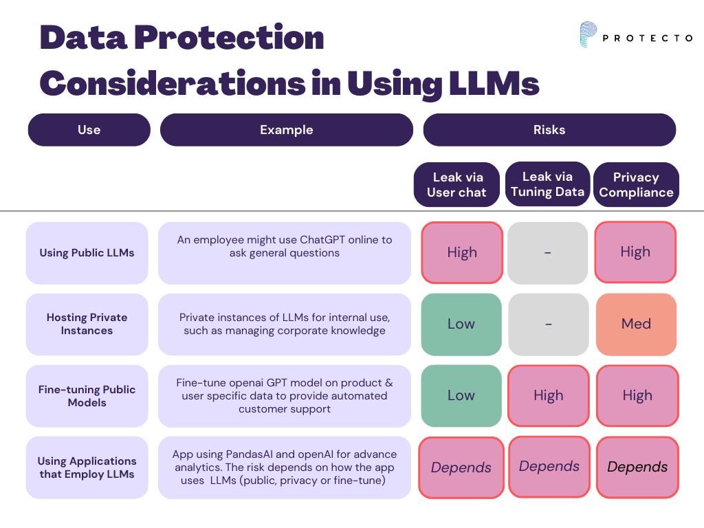 Large Language Models: Usage And Data Protection Guide